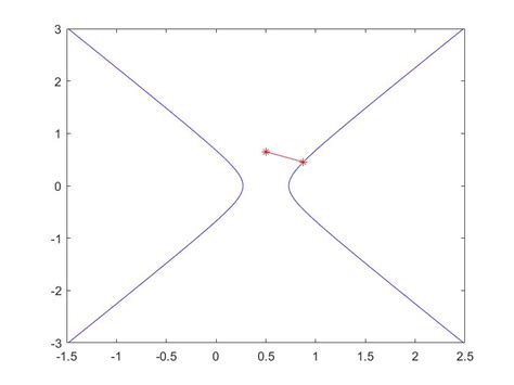 Matlab Another Method To Extract Xy Values Of Implicit Function