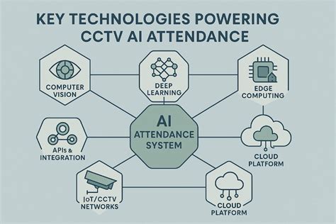 Cctv Ai Based Attendance System For Industrial Workforce