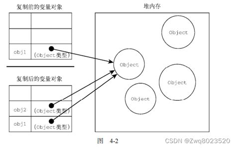 javascript高级程序设计 第四版 学习记录之变量、内存 js高级程序设计第四版 csdn博客