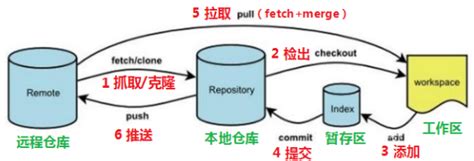 Git 完整教程:版本管理、分支操作与远程仓库解析git版本管理 Csdn博客 Git 完整教程:版本管理、分支操作与远程仓库解析git版本管理 Csdn博客