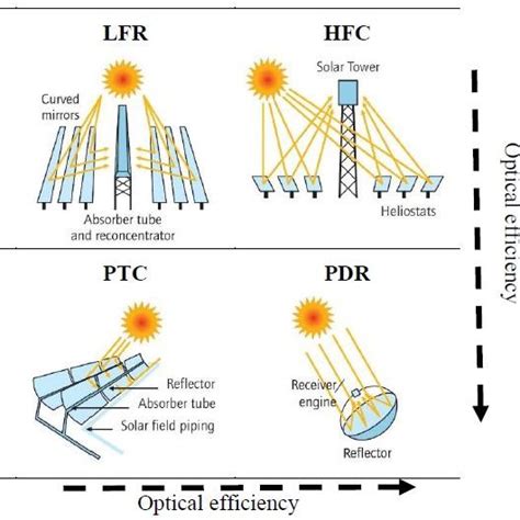 Pdf Efficiency Of Solar Collectors A Review