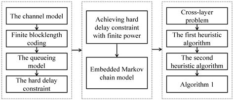 Dynamic Framing And Power Allocation For Real Time Wireless Networks With Variable Length Coding