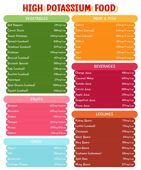 Potassium Rich Foods Chart Printable Printable Free Templates
