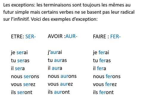 Le Futur Simple Copy Copy