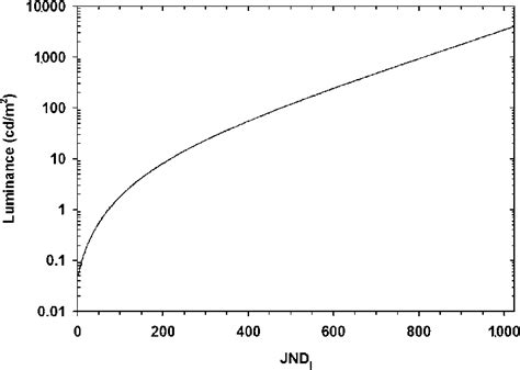 Dicom Grayscale Standard Display Function Plotted As The Logarithm Of Download Scientific