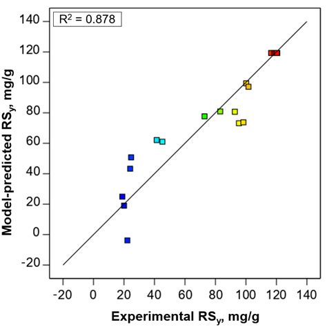 Parity Plot For The Predicted And Experimental Reducing Sugar Yield For Download Scientific