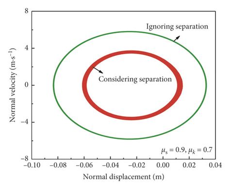 The Displacement Versus Velocity Phase Trajectory Of The Friction