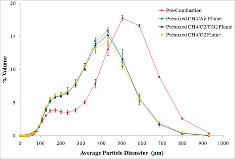 35 Particle Size Distribution Of Coal Particles Before And After