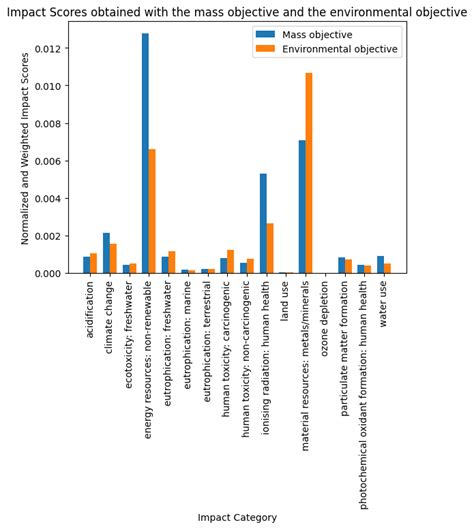 Life Cycle Assessment Of An Inductor — Sizing And Optimization Of