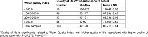 The Correlation Of Groundwater Quality Index With Quality Of Life Based Download Table
