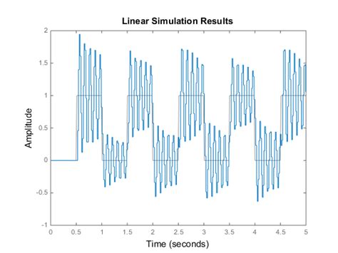 Lsim Compute Time Response Simulation Data Of Dynamic System To