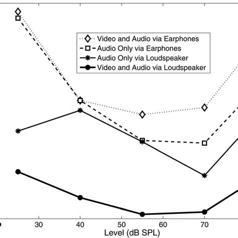 Pdf Binaural Loudness Summation For Speech Presented Via Earphones