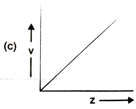 Which Of The Following Graphs Is Incorrect Sarthaks Econnect