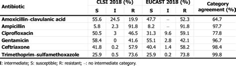 Comparison Of Susceptibilities Of E Coli N 428 To Antibiotics Download Scientific Diagram