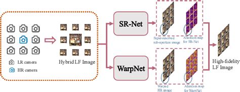 Figure 1 From Light Field Super Resolution Via Attention Guided Fusion