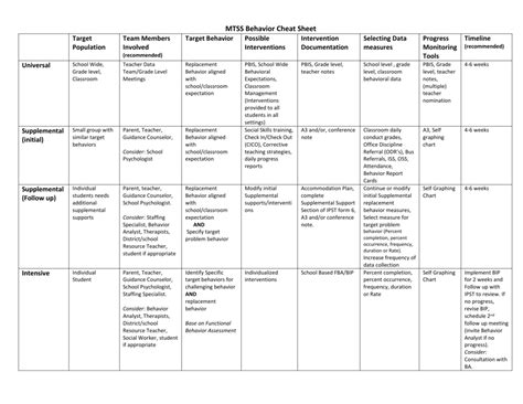Pbis Discipline Flow Chart Ponasa