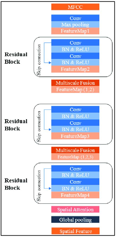 Network Design Of The Proposed Residual Block Download Scientific