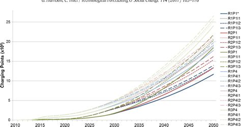 Figure 3 From An Exploratory Policy Analysis Of Electric Vehicle Sales