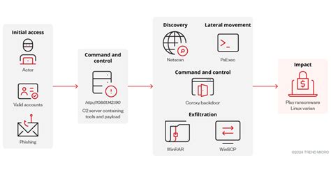 New Linux Variant Of Play Ransomware Targeting VMware ESXi Systems