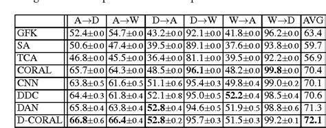 Correlation Alignment For Unsupervised Domain Adaptation