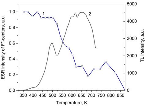 Dependence Of The Intensity Of The Esr Signal Of F Centers On The Download Scientific