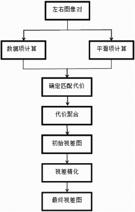 stereo matching method based on self adaptive weight and local entropy
