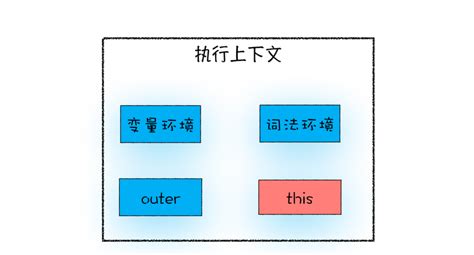 Javascript中的this指的是什么？js中 Thisparams 是什么意思 Csdn博客