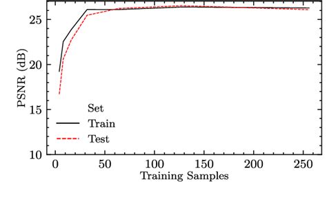 Figure 14 From Noise2inverse Self Supervised Deep Convolutional
