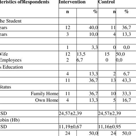 Distribution Of Respondent Characteristics Download Scientific Diagram