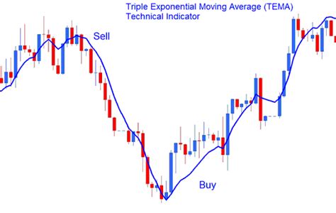 Triple Exponential Moving Average Tema Indices Indicator Analysis Tema Indices Technical