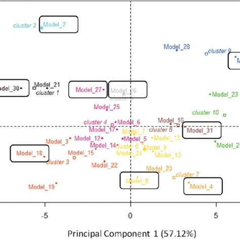 Principal Component Analysis Map Of The First Two Components Based On