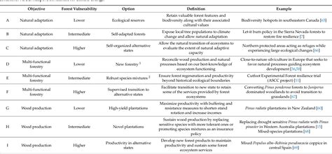 table 1 from revisiting the functional zoning concept under climate