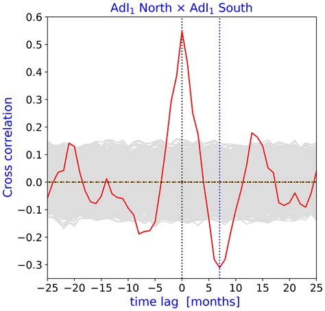 Os Passive Tracer Advection In The Equatorial Pacific Region Statistics Correlations And A