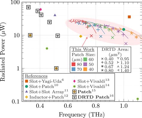 Radiated Power Vs Frequency For A Set Of Samples With Different