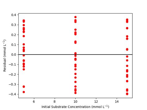 Reaction Engineering Basics 19 Analysis Of Kinetics Data From A Bstr