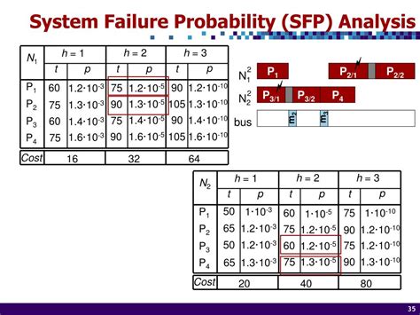 Ppt Analysis And Optimization Of Fault Tolerant Embedded Systems With Hardened Processors