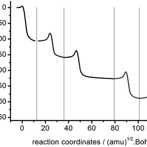 combination of intrinsic reaction coordinates of the polymerization