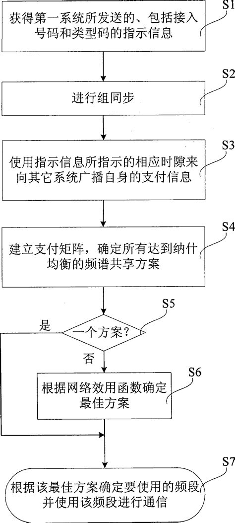 method and system for sharing distributed frequency spectrum eureka