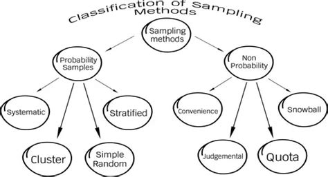 Types Of Sampling Methods Simple Techniques And Examples Isel | Three