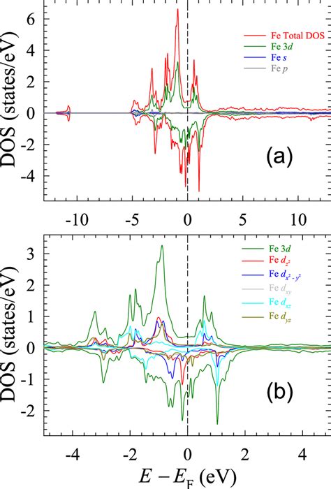 Spin Resolved Fe Total And Orbital Resolved Dos A And Fe
