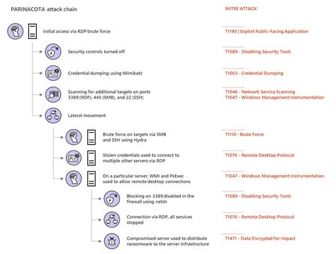 Inside Microsoft 365 Defender Attack Modeling For Finding And Stopping Lateral Movement