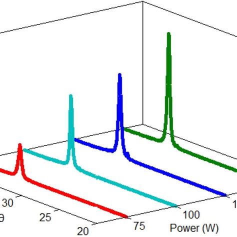 Surface Roughness And Bulk Layer Thickness As Function Of Time For 200w Download High Quality