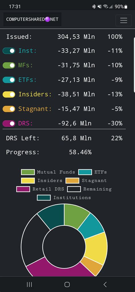 Dont Be Fooled By Percentages The Total Drs Number Is Going Up