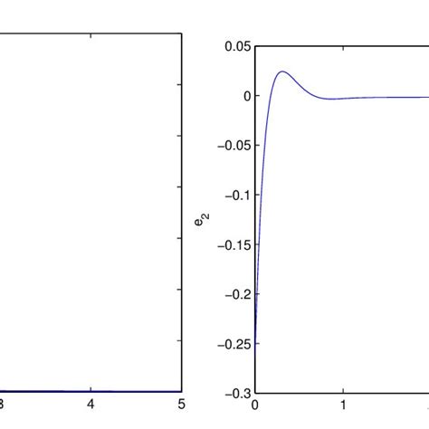 Synchronization Error Time Response Of Drive System Equation 34 And Download Scientific