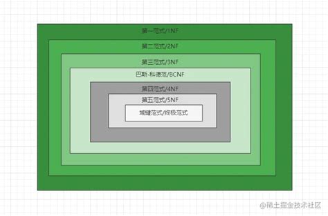 三mysql之库表设计篇：一、二、三、四、五范式、bc范式与反范式详解！巴斯 科德范式bcnf Csdn博客