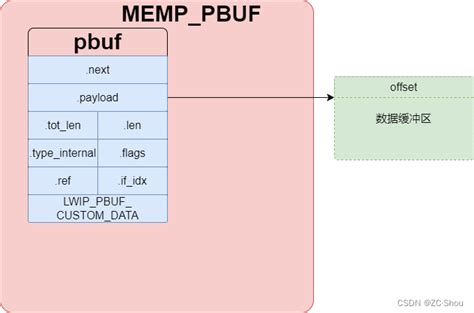 Lwip 之七 详解 Pbuf 结构、通信数据流、性能优化 Csdn博客 Lwip 之七 详解 Pbuf 结构、通信数据流、性能优化 Csdn博客