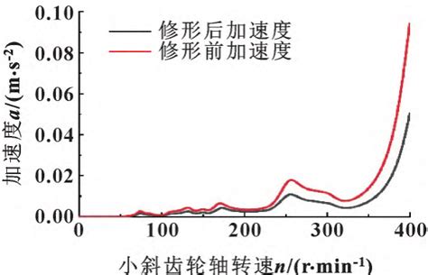 Optimized Design Of Helical Gear Tooth Surface Modification Based On