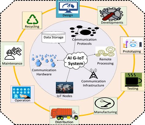 Ai G Iot Main Areas And Their Digital Circular Life Cycle In Download Scientific Diagram