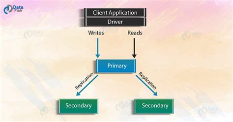 Mongodb Replication 2 Major Strategies Of Sharding In Mongodb Dataflair