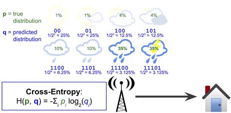 何謂 cross entropy 交叉熵